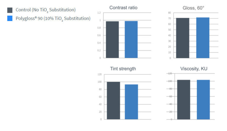 How to use Polygloss 90 with Titanium Dioxide? | Esaar International ...