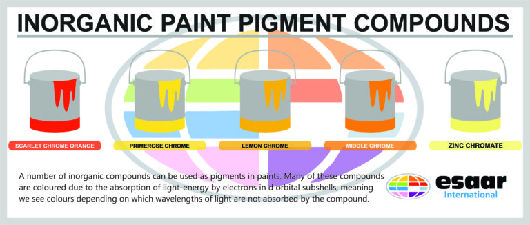 Inorganic Pigments for Paints | Esaar International Pvt. Ltd.