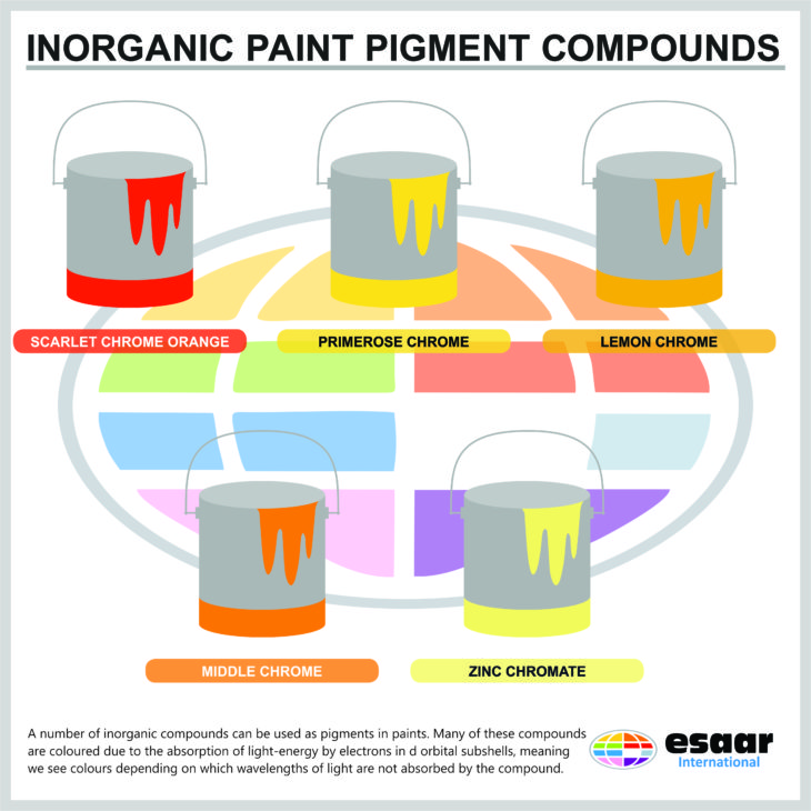 Why is Titanium Dioxide (TiO2) used in paints? | ESAAR
